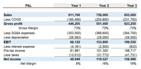 Food Truck Financial Plan Template [2023 Guide] - Business and Plans
