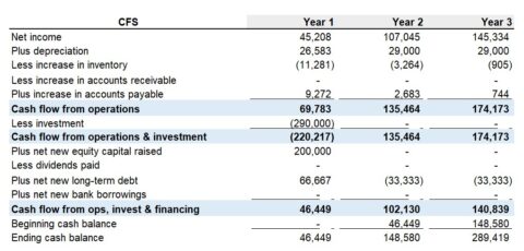 Bakery Financial Plan Template [2024 Guide] - Excel Financials