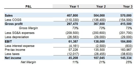Bakery Financial Plan Template [2024 Guide] - Excel Financials