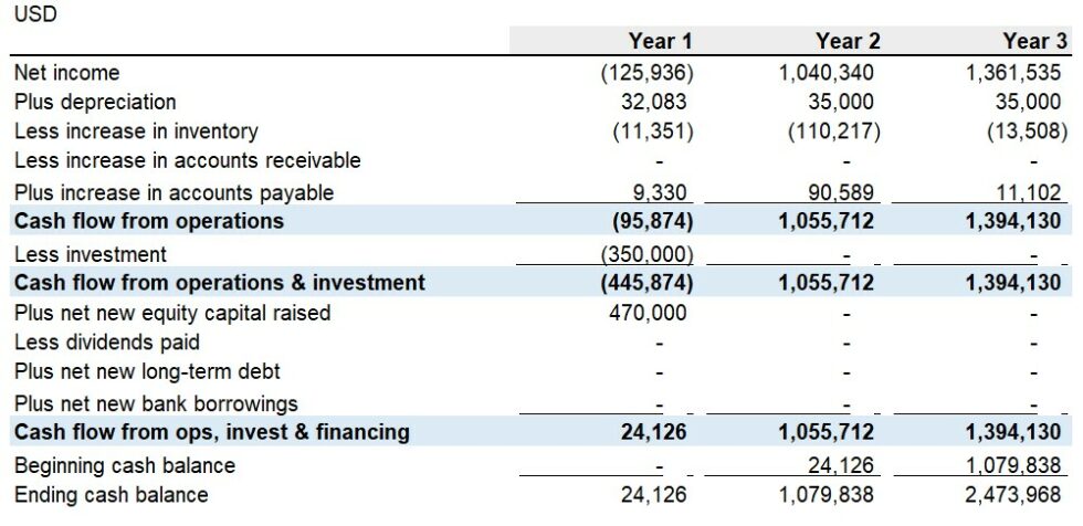 Gym Financial Plan Template [2024 Guide] - Excel Financials