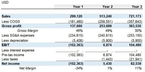 Fashion Design Financial Plan Template [2023 Guide] - Business and Plans