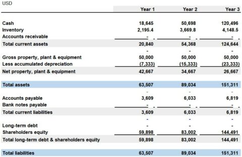 Ice Cream Shop Financial Plan Template [2024 Guide] - Excel Financials